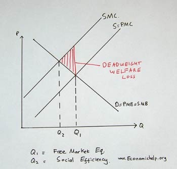 Economics @ BSAK: Unit 1: Welfare Loss (deadweight Loss) definition